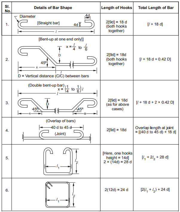 Steps in Construction of Reinforced Concrete Structures | Engineersdaily | Free Engineering Database